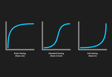 Make Easy Transitions With Easing In Figma And After Results Handlait
