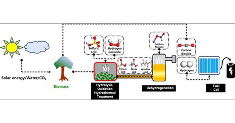 Sustainable Low Temperature Hydrogen Production From Lignocellulosic