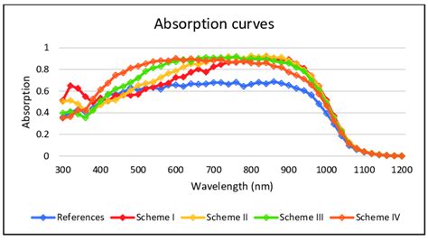 A Reflection B Transmission And C Absorption Curves For Thin