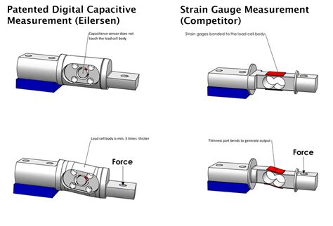 Digital Capacitive Load Cells Vs Strain Gauge Load Cells Acuity