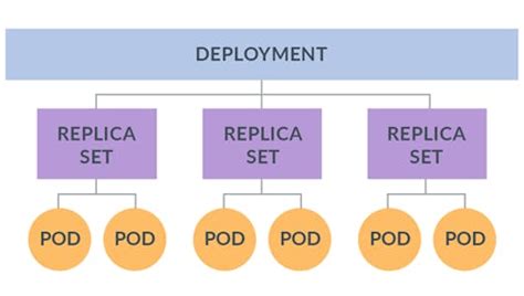 How To K8s Pods Replicasets And Deployments Macstadium Blog