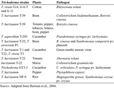 Trichoderma Spp Induced Resistance In Plants For Pathogen Control