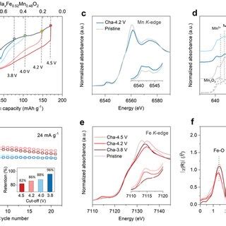 A Chargedischarge Curves And B Cycling Performance NaxFe0 52Mn0 48O2