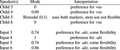 Modes Of The Distributions Based On The Inferred Shape Parameters And