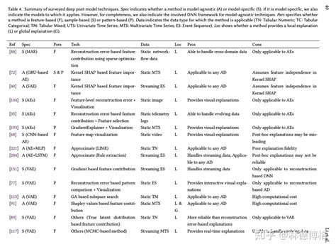 Tkdd最新综述：可解释的异常检测a Survey On Explainable Anomaly Detection 知乎