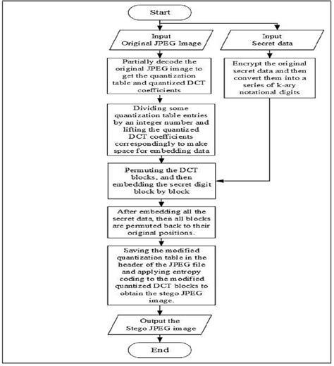The Proposed Data Embedding Phase 22 Download Scientific Diagram
