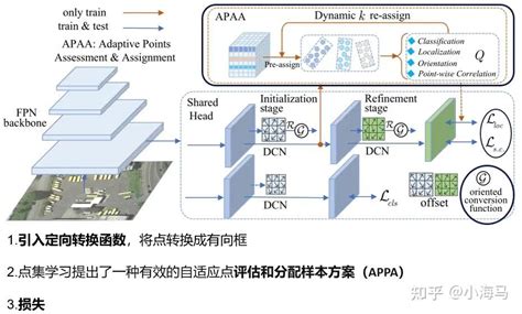 Cvpr 2022 浙大提出oriented Reppoints：旋转目标检测网络 Csdn博客