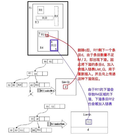 空间数据索引rtree完全解析 csdn博客
