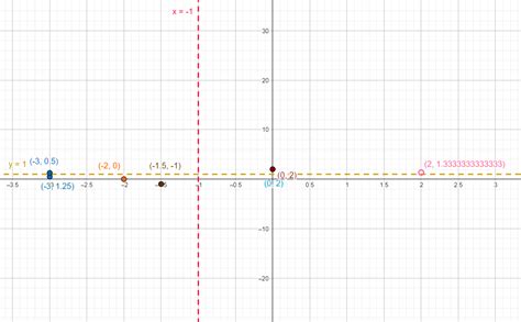 Analyze The Graph Of The Given Rational Function Following T Quizlet