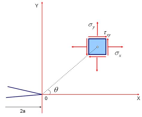Stress Components At A Point Near A Crack Tip In The Cartesian Download Scientific Diagram