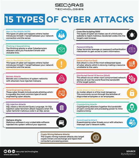 Securas Technologies On Linkedin Cybersecurity Cyberattacks Phishing Ddos Ransomware Mitm…