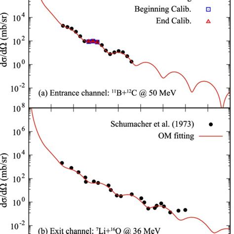 Reaction Rates Of The 12 C α γ 16 O Reaction And The Comparison With Download Scientific