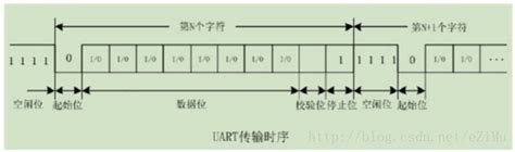 Uart协议详解 Csdn博客