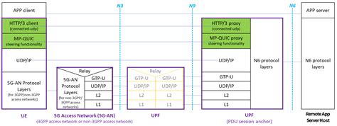 Simultaneous Utilization Of Multiple Radio Access Networks In Ubiquitous 6g Connectivity For
