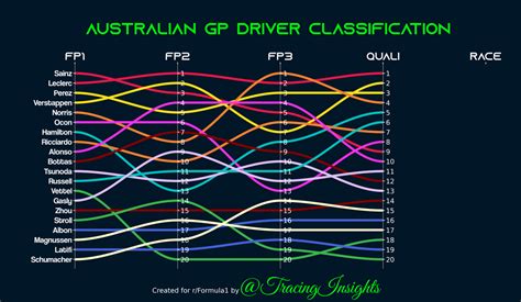Tracinginsights Driver Classification Over The Weekend Can Mclaren