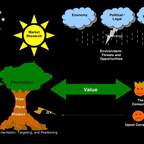 PDF The Tree Metaphor A Creative Approach To Understand Marketing