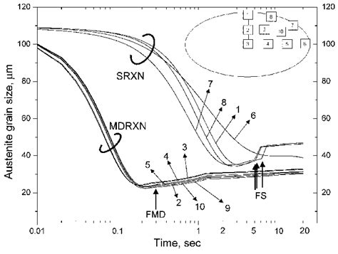 Recrystallization Kinetics At 10 Points Of The Workpiece Predicted By Download Scientific