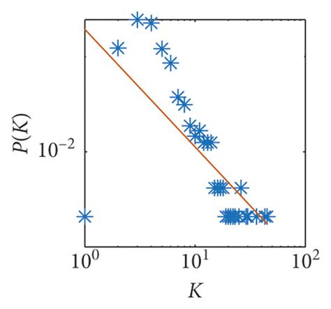 Results After Power Law Distribution And Exponential Distribution