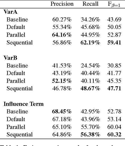 Table 1 From Named Entity Recognition In The Medical Domain With