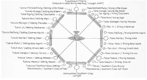 6 The Star Compass Of Native Sailors In Satawal Island Of Carolinian Download Scientific