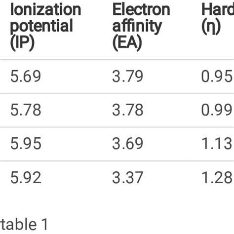 Electronegativity χ Ionization Potential Ip Electron Anity Ea