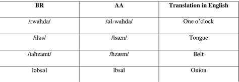 2 Some Examples Of Borrowing From Arabic Into Berber 223