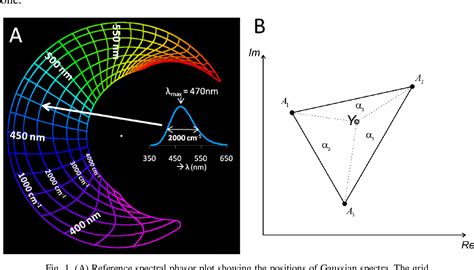 Figure 1 From Spectral Phasor Analysis Allows Rapid And Reliable Unmixing Of Fluorescence