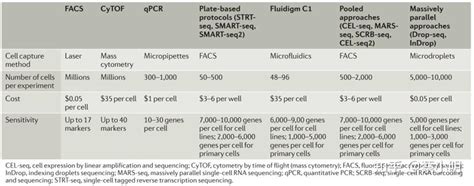 Nid209 Single Cell Rna Sequencing To Explore Immune Cell Heterogeneity 知乎