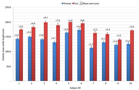 Implementation And Validation Of A Stride Length Estimation Algorithm Using A Single Basic