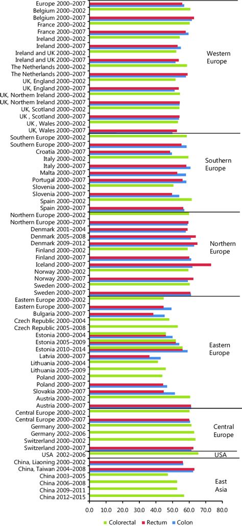 Age Standardized 5 Year Relative Survival Rates Of Colorectal Cancer In