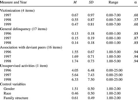 Means Standard Deviations Ranges And Alpha For Study Measures