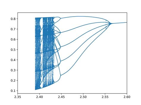 Visualization Of 2d Bifurcation Diagrams