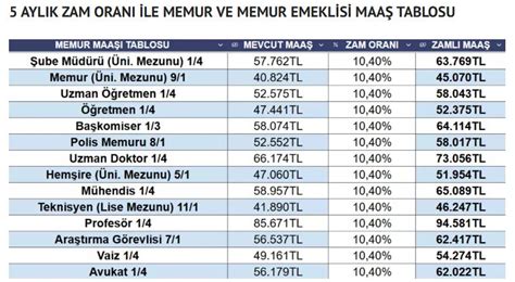 Memur ve emekli zammında hesaplar değişti İşte memur ve emeklilerin