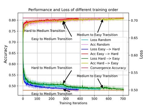 lstm learning curve in sst2 task transition points are annotated using