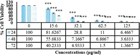 The Zno Nps Cytotoxicity The Diagram Shows A Significant Decreasing