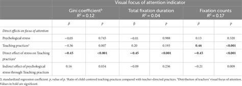 Regression Model Showing Direct And Indirect Effects With Variables