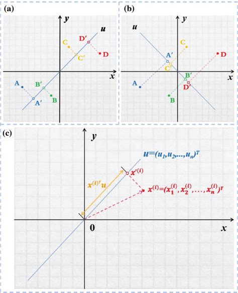 A Diagram Of Vector Dimensionality Reduction And Mapping With Pca A