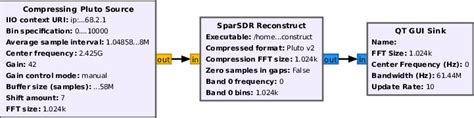 An Example GNURadio Application That Streams Data Fron A SparSDR Download Scientific Diagram