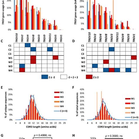 The Cdr3 Region Of Igh Repertoire In Was Patients Distribution Of The
