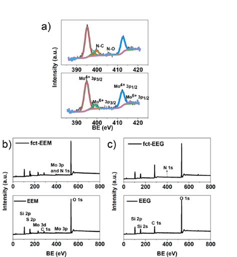 A Xps Spectra Of The Mo 2p Region For Fct Eem Top And Eem Bottom