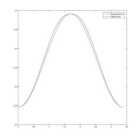 Regression Fitting An Almost Sinusoidal Curve Mathematics Stack