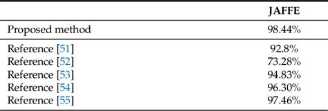 Table 1 From Robust Human Face Emotion Classification Using Triplet Loss Based Deep Cnn Features
