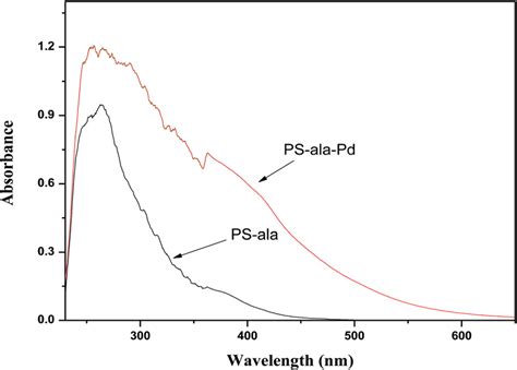 Drs Uv Visible Absorption Spectra Of The Polymer Supported Ligand And