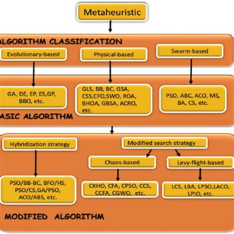 Pdf A Review Study Of Modified Swarm Intelligence Particle Swarm