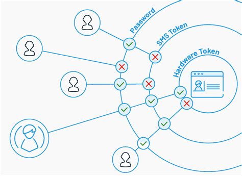 Multi Factor Authentication Kepsure Solutions