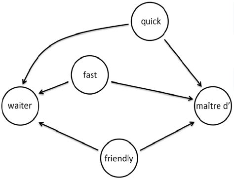Example Of An Indirect Relation Waiter And Maître D Are Indirectly
