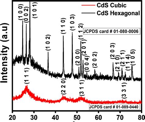 Pxrd Pattern Of Cubic And Hexagonal Cds Nanoparticles Download