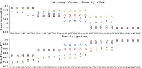 Figure 1 From Analyzing Performance And Efficiency Of Hpc Applications In The Cloud Semantic