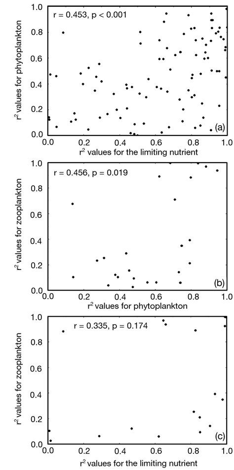 Testing For Calibration Bias During Calibration Of Aquatic
