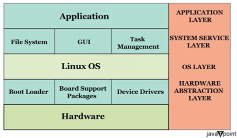 What Is Embedded Linux Tpoint Tech